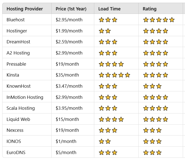 Shared web hosting comparison chart